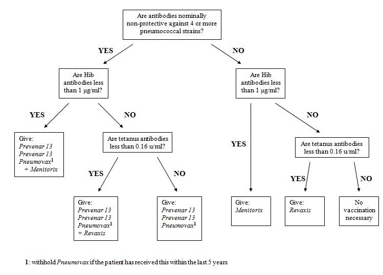 Immune deficiency testing - Private Allergy UK